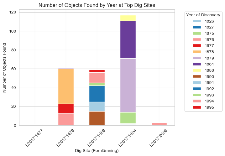 Exploring the Past: Insights from a Viking Artifacts EDA Introduction ...